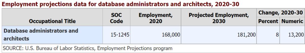Database Administrator – Meritize