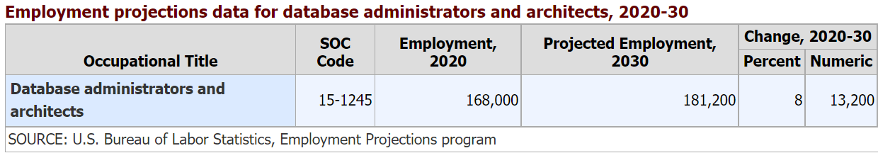 Database Administrator – Meritize